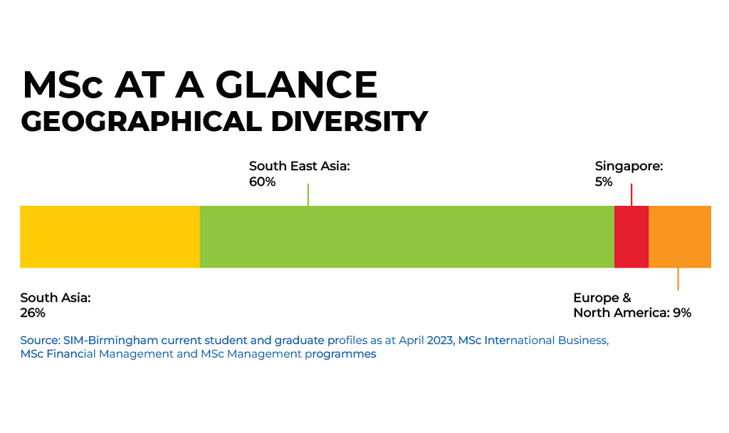 Masters (MSc) in Finance | Masters Degree in Finance | SIM
